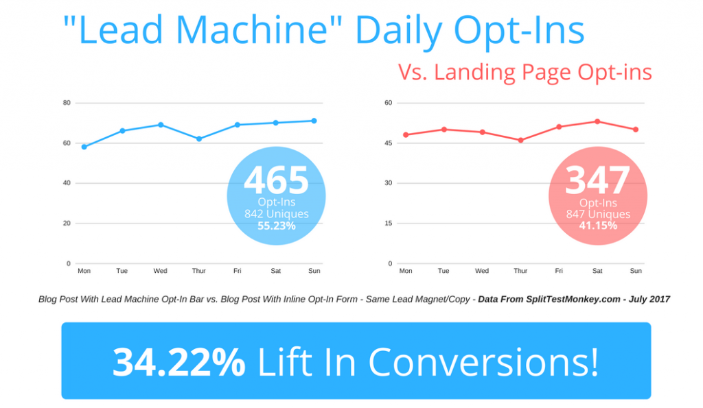 Conversion Gorilla | Lead Machine Socials – Conversion Gorilla